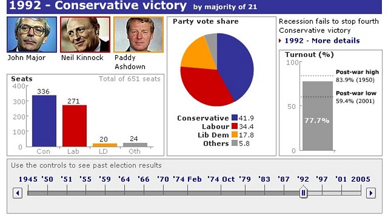 BBC One - Election 92