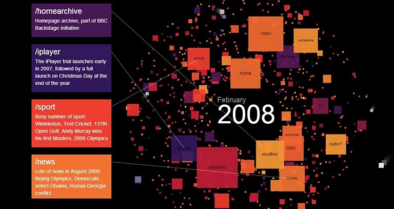 BBC Blogs - Technology + Creativity at the BBC - BBC Online @20: data ...