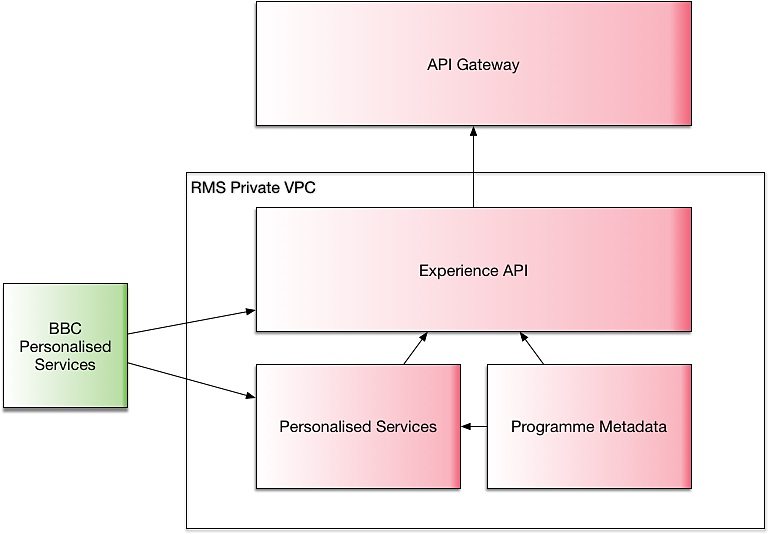 BBC Blogs - Technology + Creativity at the BBC - Building BBC Sounds in ...