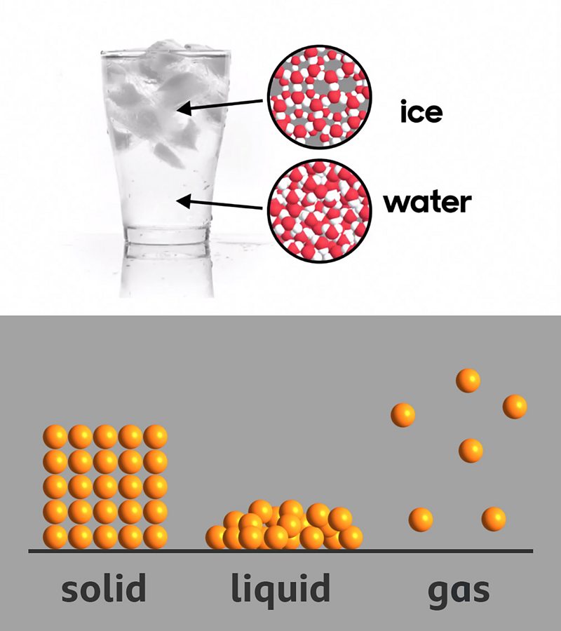 What is water guide for KS3 chemistry students - BBC Bitesize