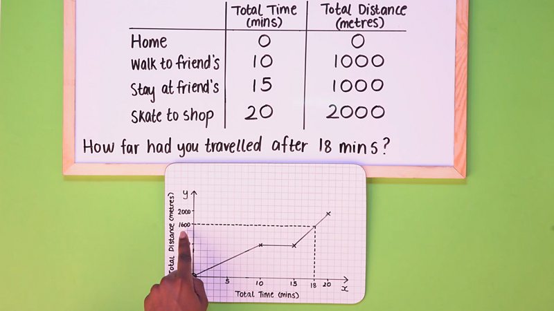How to draw a distance-time graph - BBC Bitesize