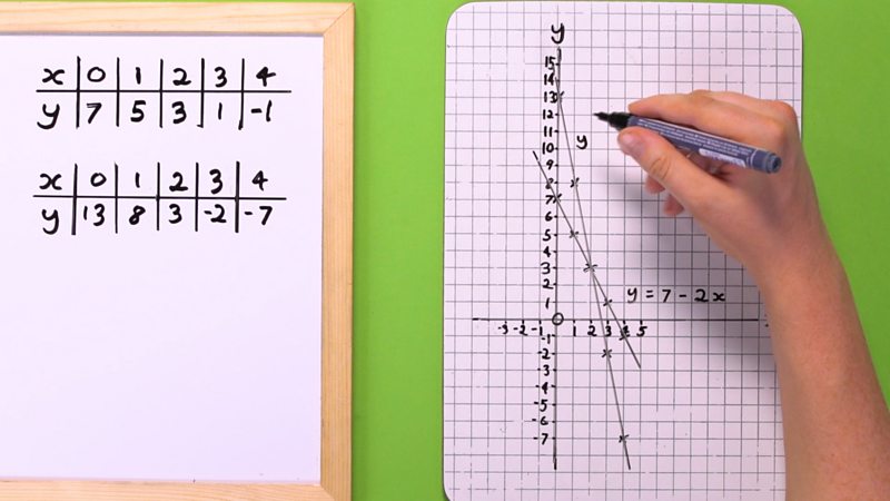 How to solve simultaneous equations using graphs - BBC Bitesize