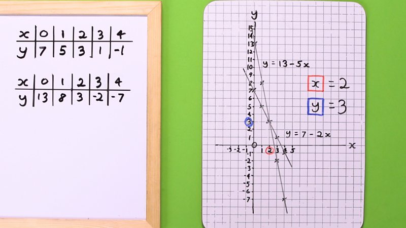 How to solve simultaneous equations (KS3 Maths | BBC Bitesize) - BBC ...