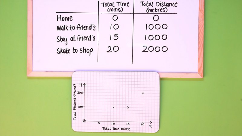 How to draw a distance-time graph - BBC Bitesize
