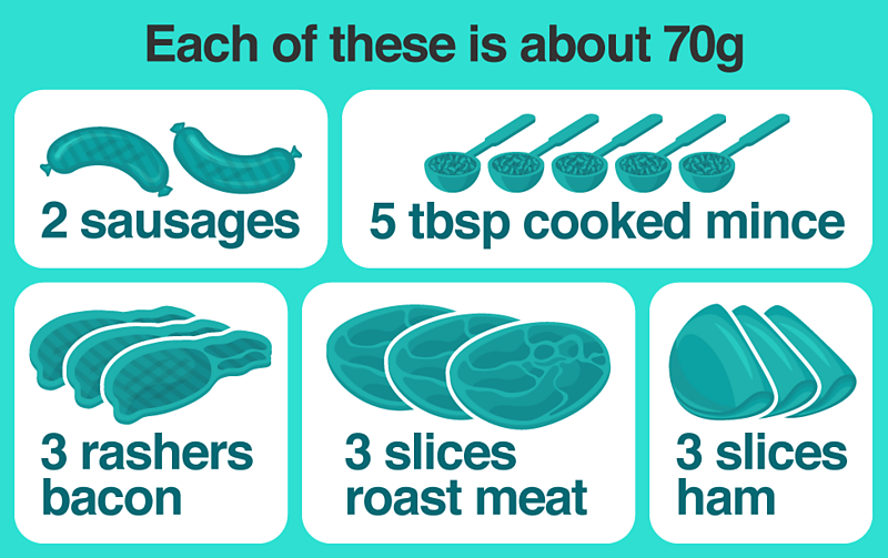 How much of a cancer risk is processed meat? - BBC Food