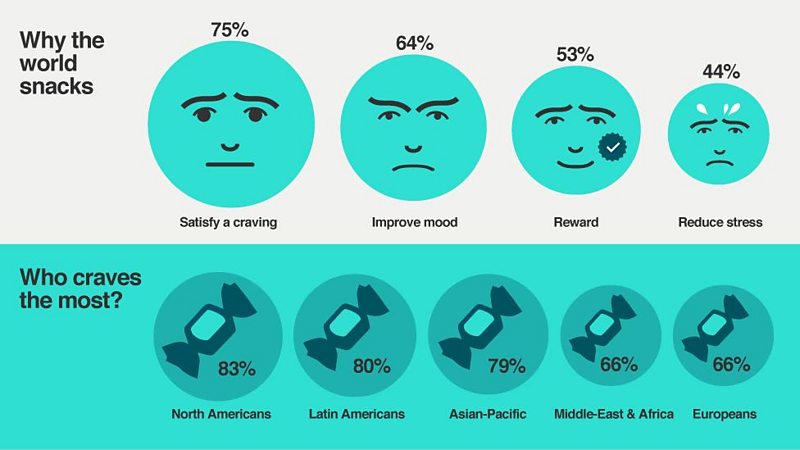 How can I resist a food craving? - BBC Food