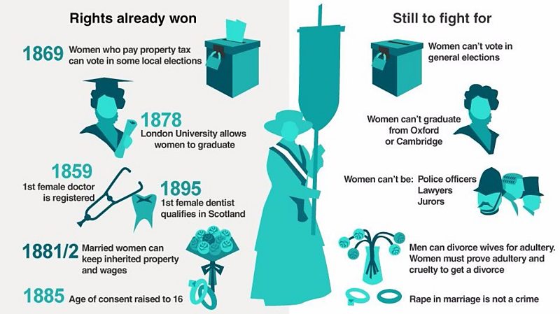 Did the suffragettes win women the vote? - BBC Teach