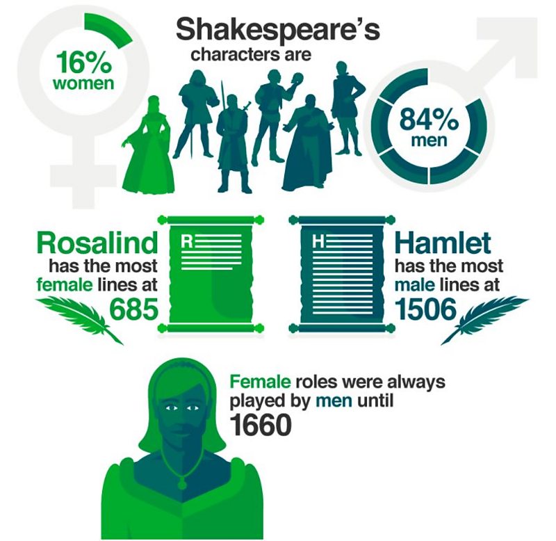 Was Shakespeare a feminist? - BBC Teach