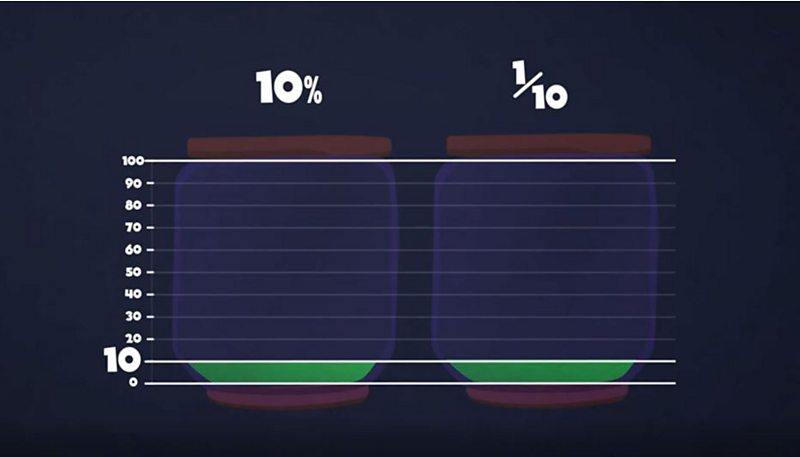 How do I compare fractions, decimals and percentages? - BBC Bitesize