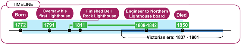 Robert Stevenson and Lighthouses - BBC Bitesize