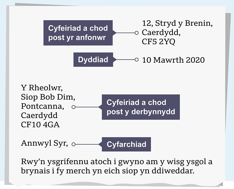 Creu llythyr - Iaith llythyr ffurfiol - Cymraeg - Cyfnod Allweddol 2 ...