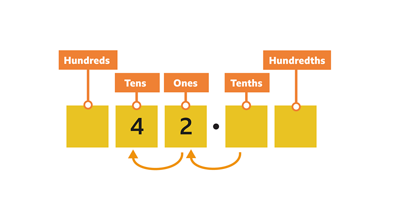 Multiply decimals by 10, 100, 1000 - Maths - Learning with BBC Bitesize