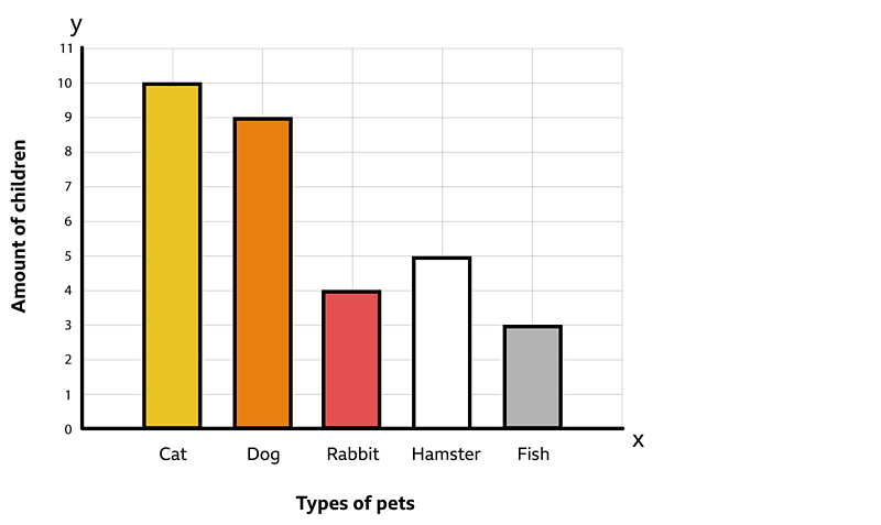 Bar charts - Maths - Learning with BBC Bitesize