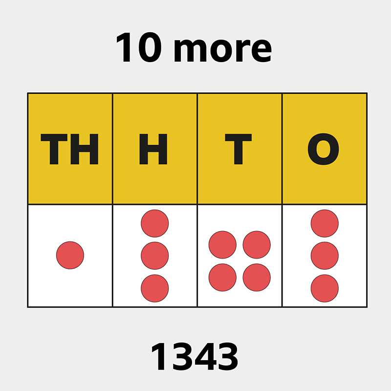Find 1, 10, 100 and 1000 more or less - Maths - Learning with BBC Bitesize