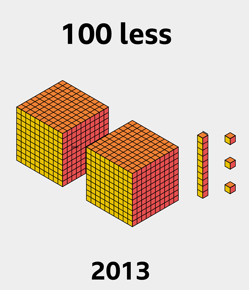 Find 1, 10, 100 and 1000 more or less - Maths - Learning with BBC Bitesize
