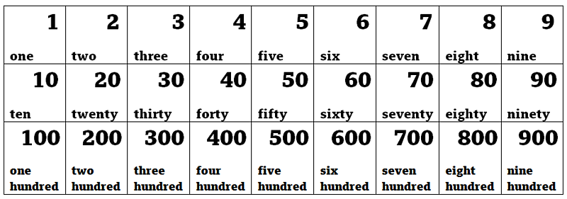 Numbers to 100 in numerals and words - Maths - Learning with BBC Bitesize
