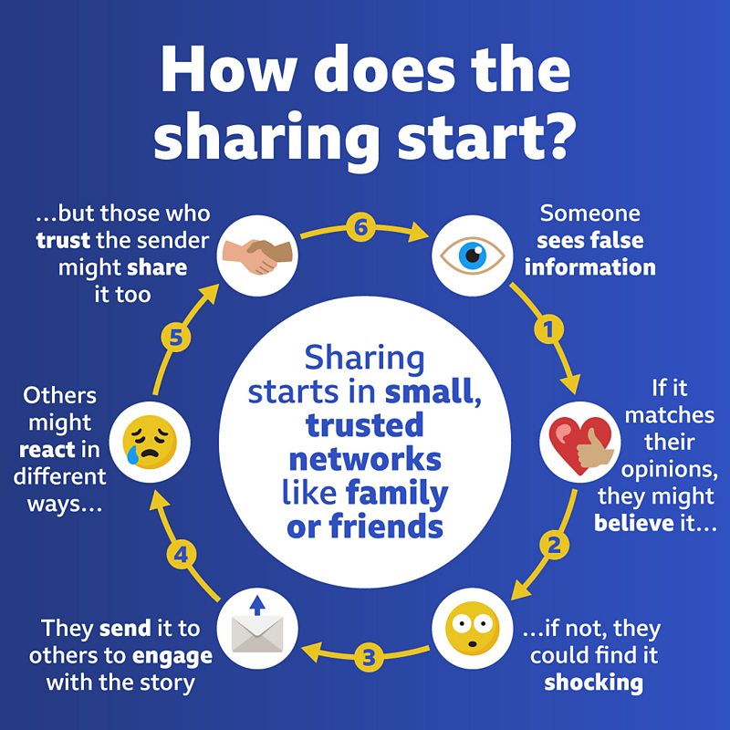 How false information spreads - BBC Bitesize