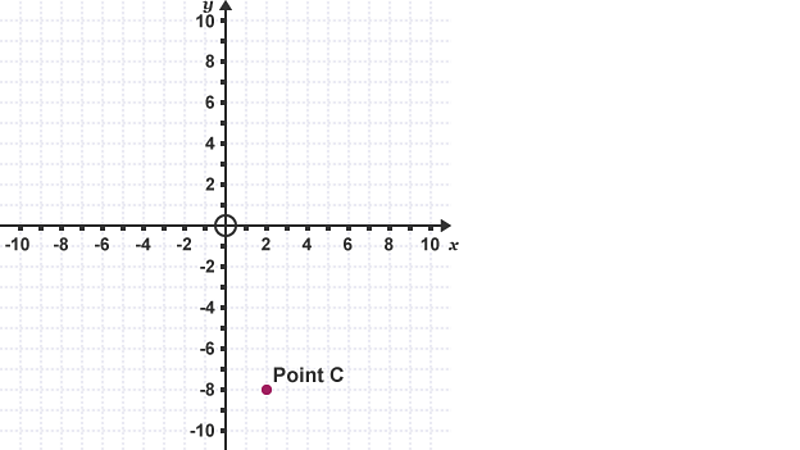 Coordinates - BBC Bitesize