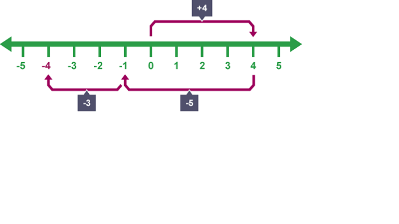 Positive and negative numbers - BBC Bitesize