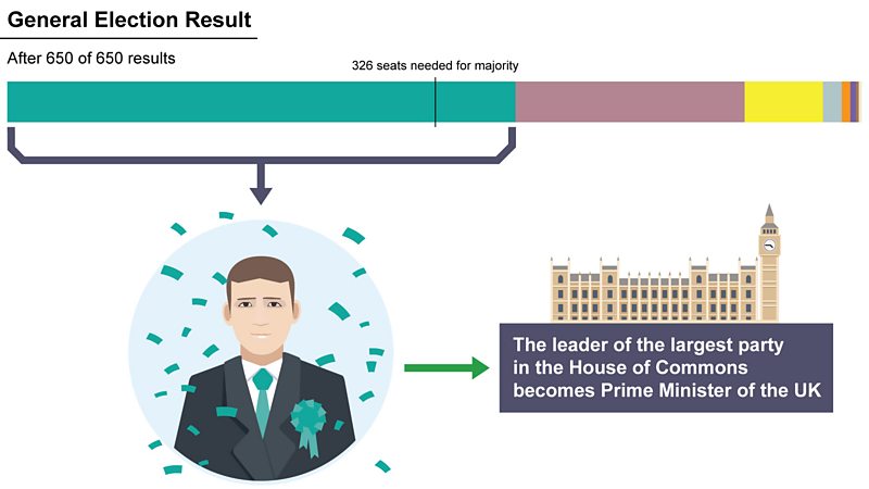 Easy peasy politics: How it all works - BBC Bitesize