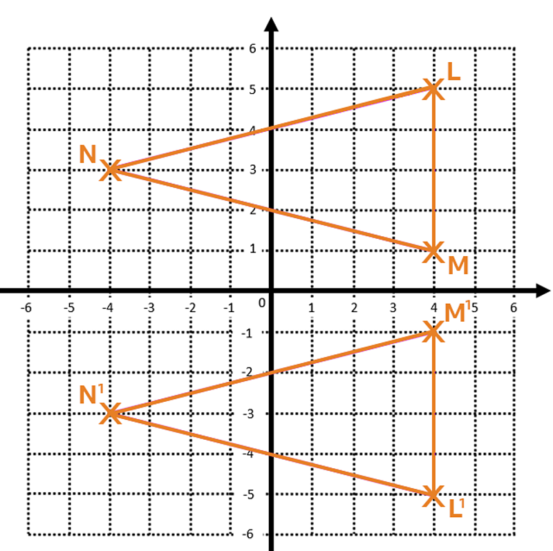 Describe positions in the four quadrants - Maths - Learning with BBC ...