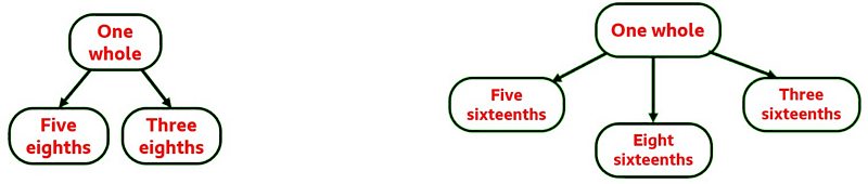 Making a whole - Maths - Learning with BBC Bitesize