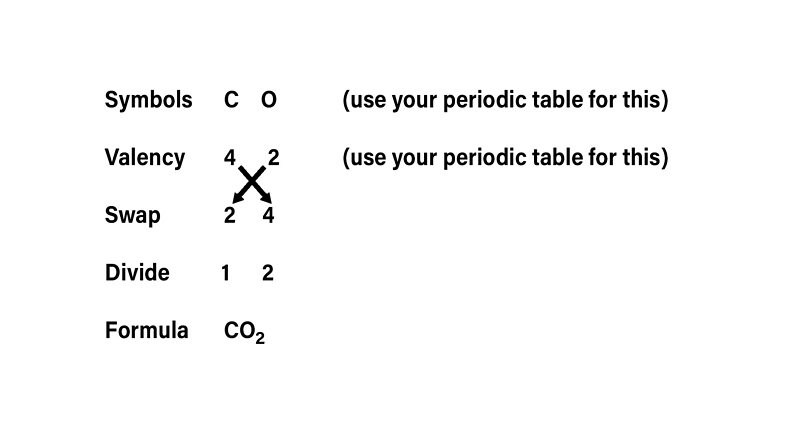 Atomic Structure and Writing Formulae - BBC Bitesize