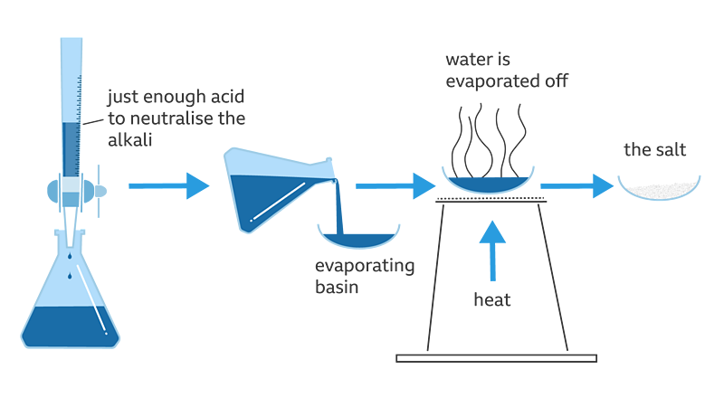 Acids and Alkalis - BBC Bitesize