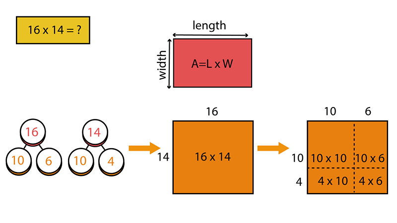 Multiplication using the area model/grid method - Maths - Learning with ...