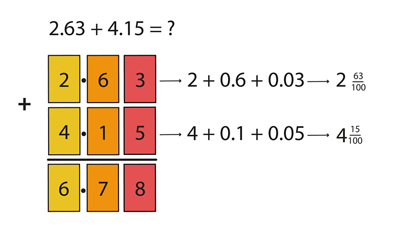 Adding decimals using the formal method - Maths - Learning with BBC ...