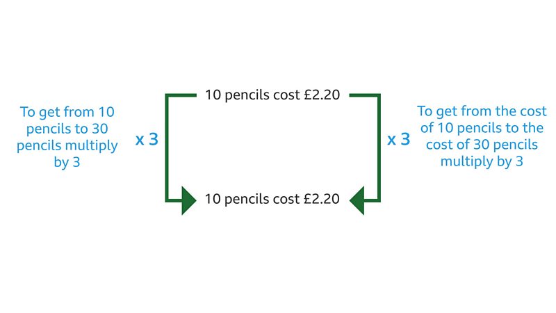 Ratio and proportion - KS3 Maths - BBC Bitesize
