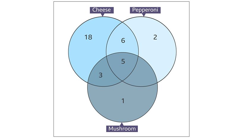 Representing and interpreting data - KS3 Maths - BBC Bitesize Representing and interpreting data - KS3 Maths - BBC Bitesize