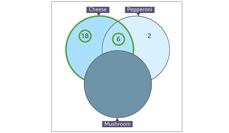 Venn Diagrams - BBC Bitesize