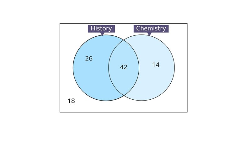 Venn Diagrams - BBC Bitesize