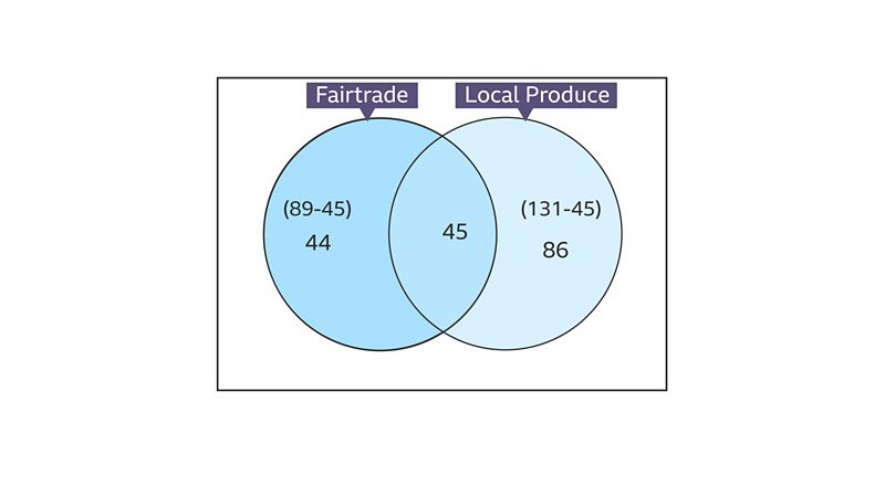 Venn Diagrams - BBC Bitesize