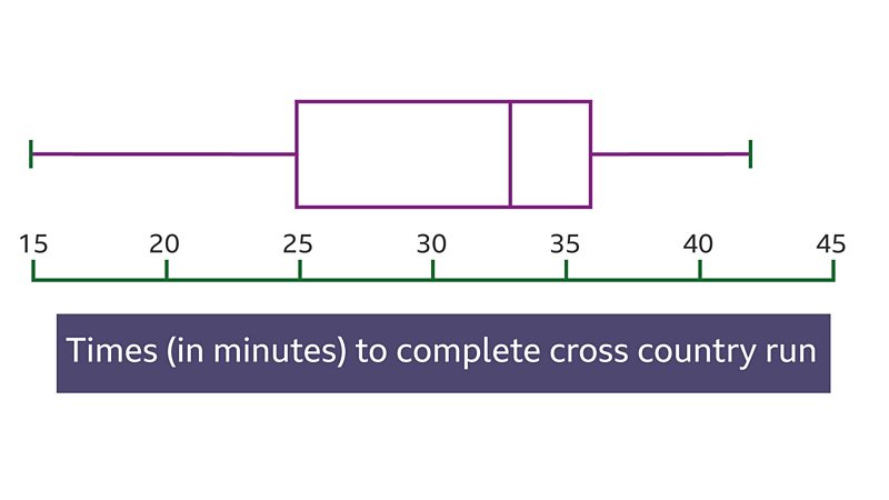 BBC Bitesize KS3 Maths: Box Plots - BBC Bitesize