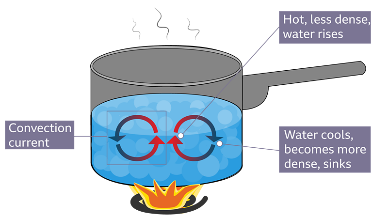 Heat transfer - BBC Bitesize