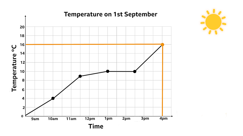 Introducing line graphs - Maths - Learning with BBC Bitesize