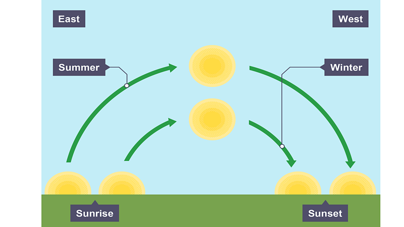 The Sun - BBC Bitesize