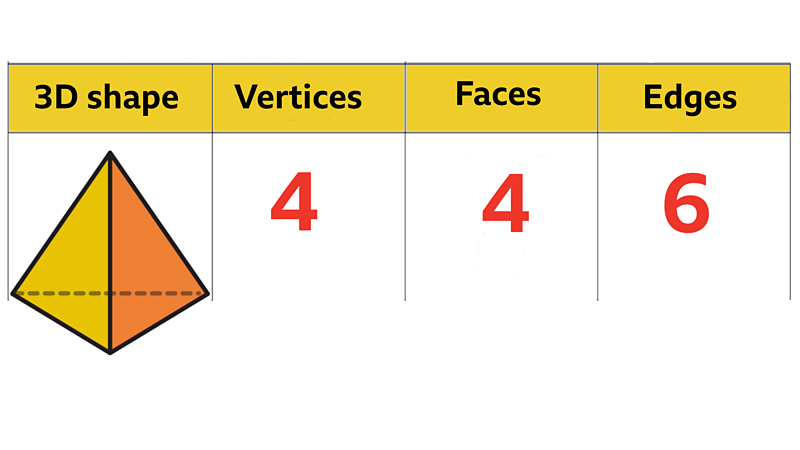 Sort 2D and 3D shapes - Maths - Learning with BBC Bitesize