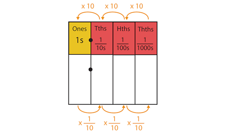 Thousandths as decimals - Maths - Learning with BBC Bitesize - BBC Bitesize