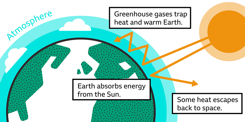 What is climate change? - KS2 - BBC Bitesize