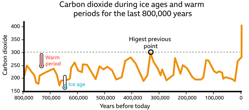 What is climate change? - KS2 - BBC Bitesize