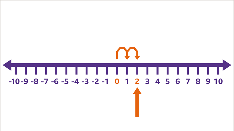 What are positive and negative numbers - BBC Bitesize