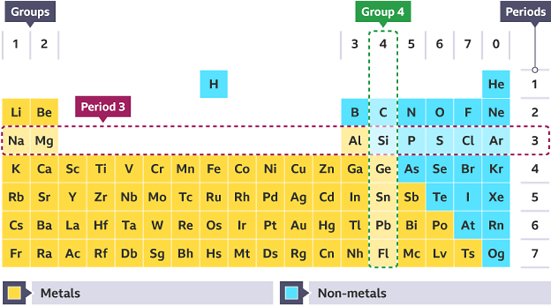 The modern periodic table - BBC Bitesize
