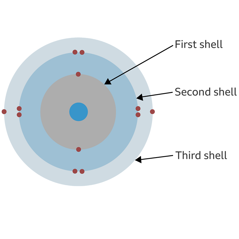 Atomic Structure and Writing Formulae - BBC Bitesize