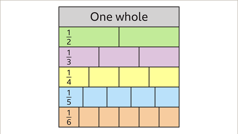 How to find equivalent fractions - BBC Bitesize