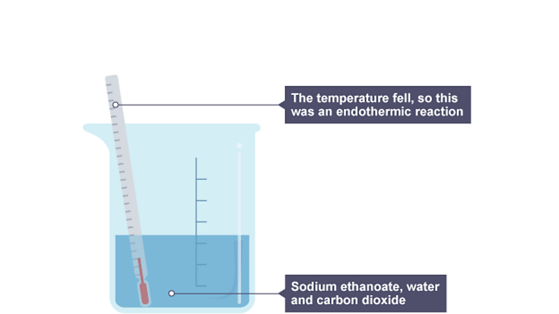What are exothermic and endothermic reactions? - BBC Bitesize