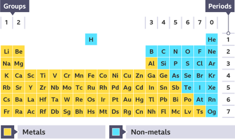 Physical and chemical properties - BBC Bitesize