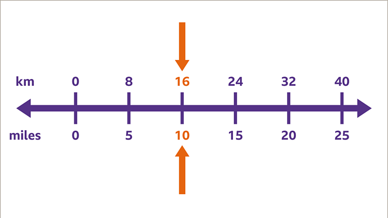 Learn about number lines and their everyday use – KS3 Maths - BBC Bitesize